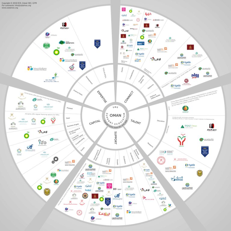 October 2017: SME Ecosystem in the Sultanate. Sensing and Seizing ...